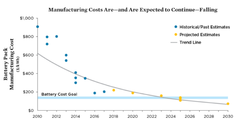 Lithium-ion Battery Cells: Cathodes and Costs | the deep dive