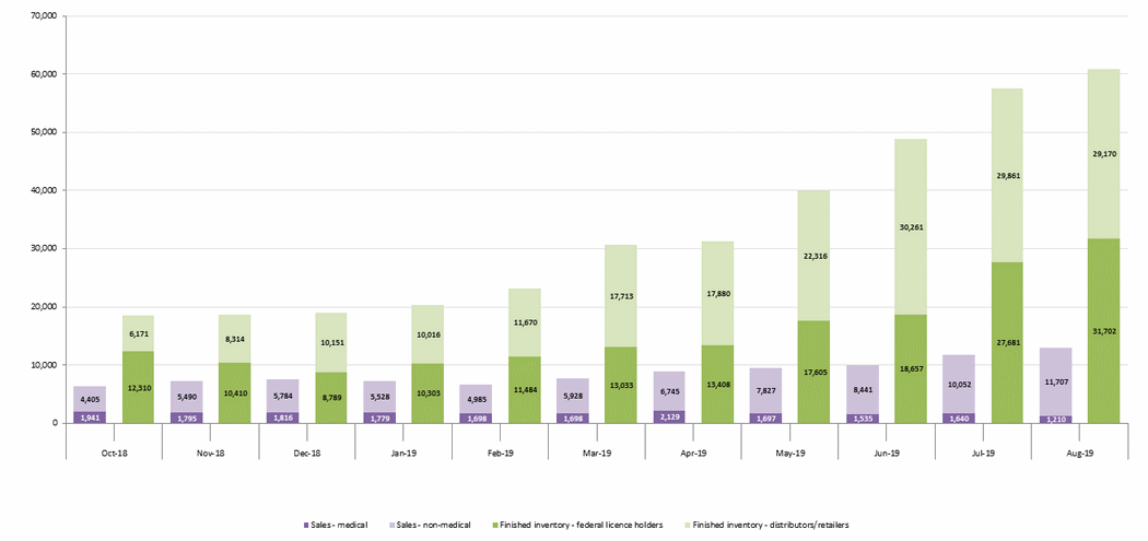 august cannabis sales data | the deep dive