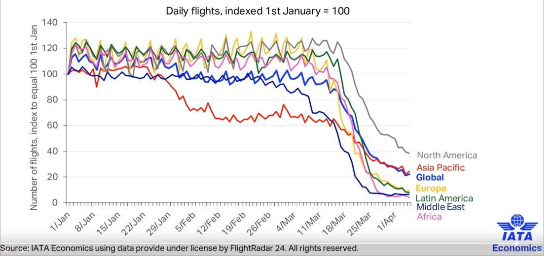 IATA Updates Projected Revenue Loss to $314 Billion for Global Airlines ...
