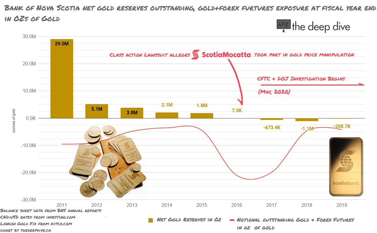Bank-of-Nova-Scotia-net-gold-reserves-outstanding-goldforex-futures ...