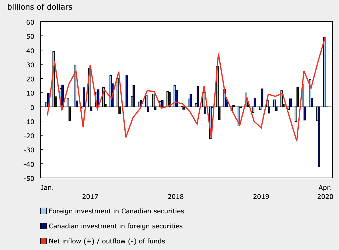 Foreign Investors Purchased a Record Amount of Canadian Debt in April ...