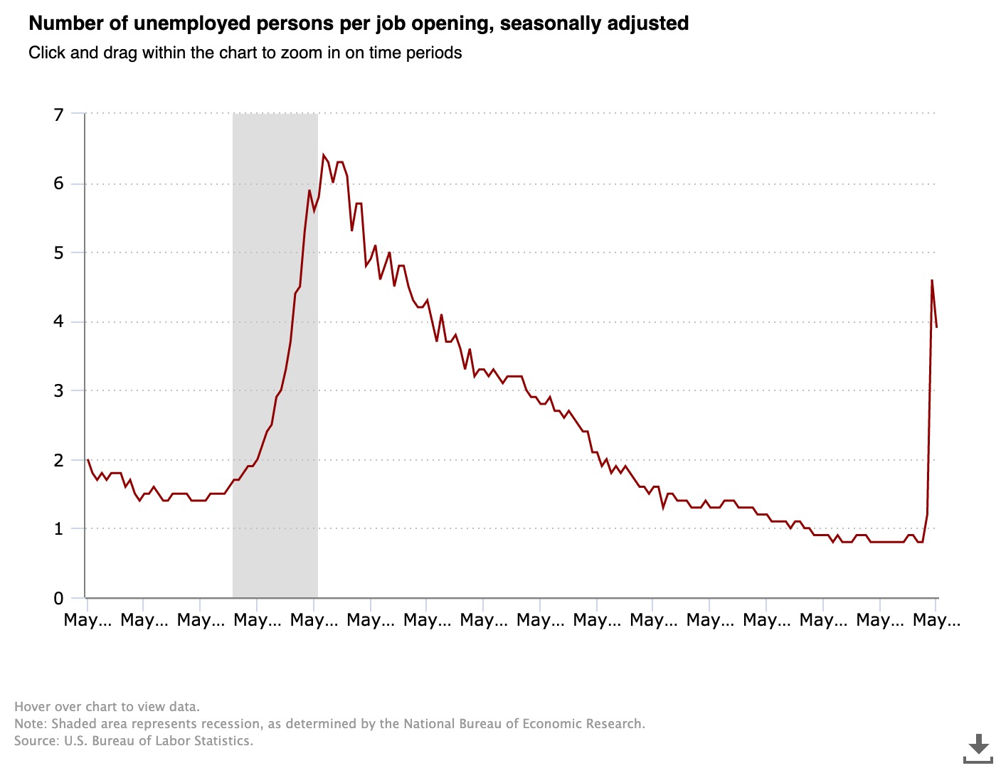 chart | the deep dive