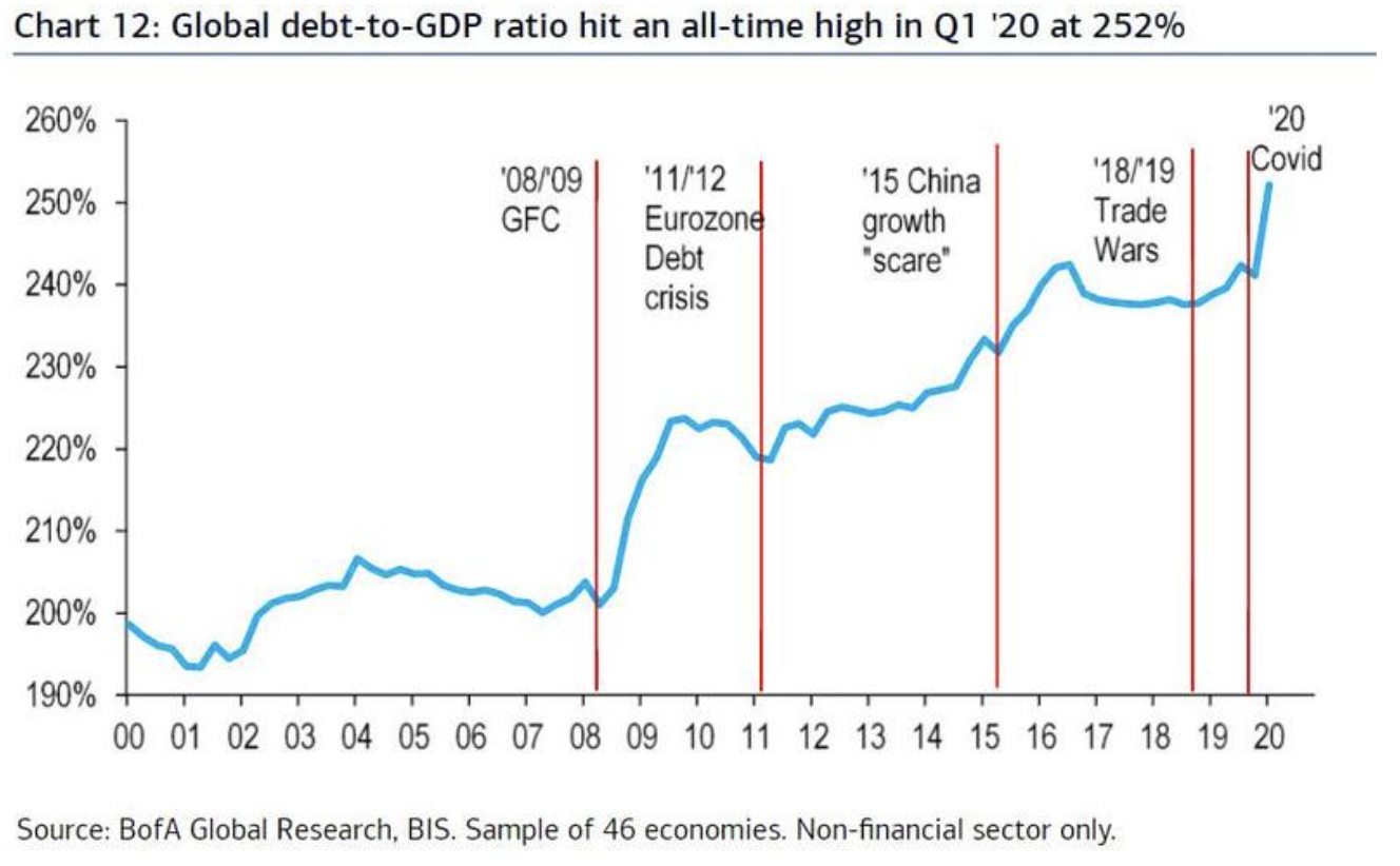 Global Debt Levels Skyrocketing by Unprecedented Levels Amid Pandemic ...