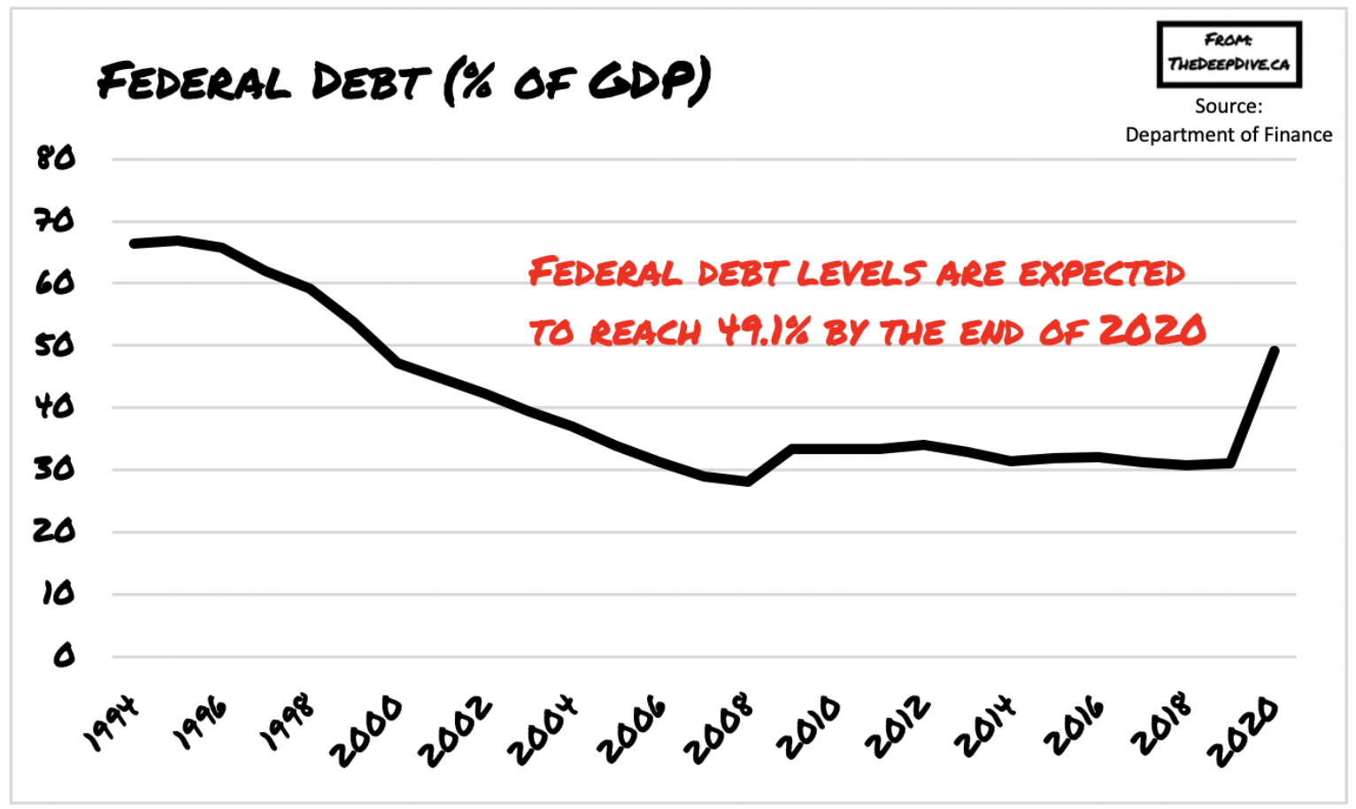 Canada's Deficit Balloons To Record-Breaking $148.6 Billion In July ...