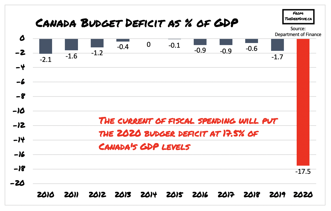Liberal Government Unveils Further Stimulus Spending as Canada's 2020 ...