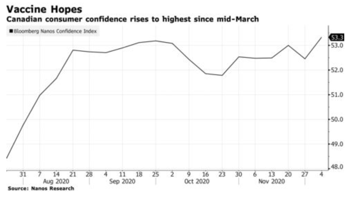 Canadian Consumer Confidence Reaches Highest Level Since Beginning of ...