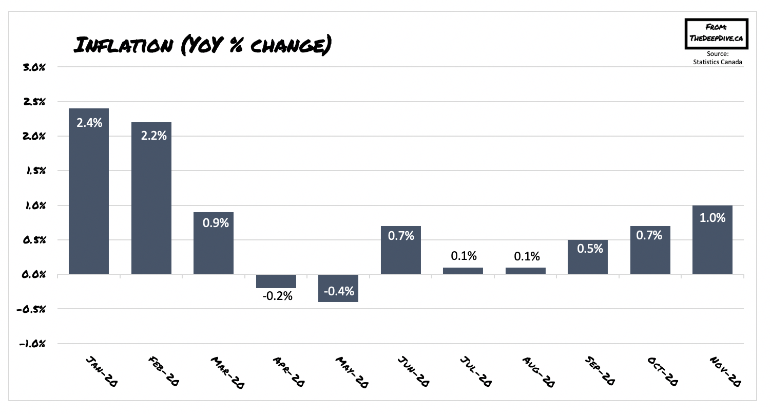 Canada's Inflation Levels Accelerate by Most Since Beginning of ...
