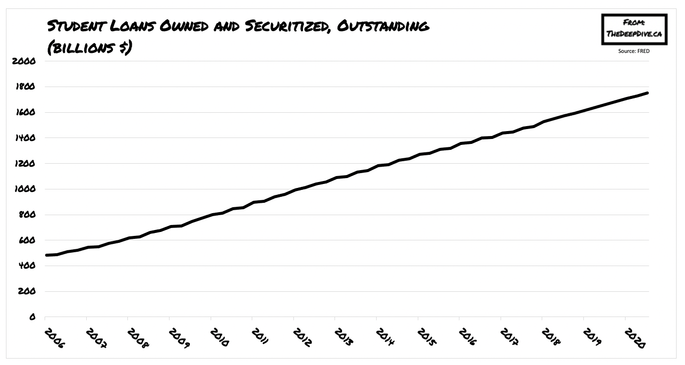 US Student Debt Levels Increased by more than 100% in Last Decade | the ...