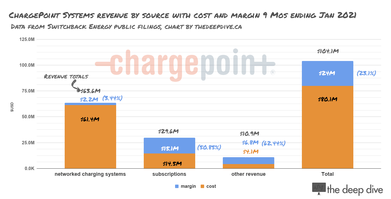 ChargePoint-Systems-revenue-by-source-with-cost-and-margin-9-Mos-ending ...