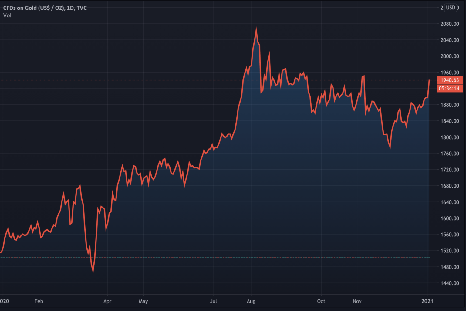 Gold Prices Rebound in 2021 as US Dollar, Real Yields Continue to ...