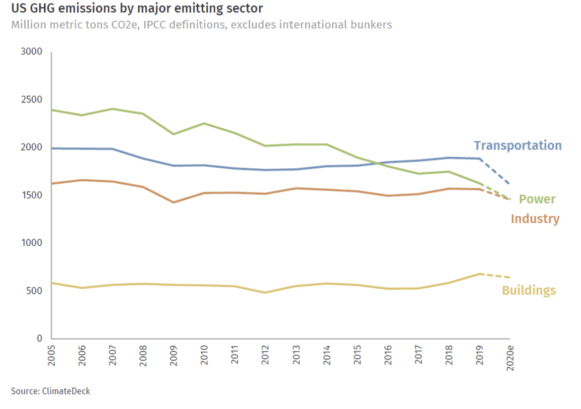 US Greenhouse Gas Emissions Decline by Most Since World War II Due to ...