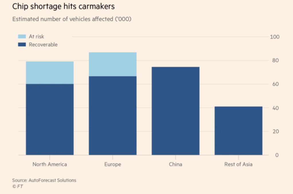 Global Semiconductor Shortage Hammers Auto Industry | the deep dive