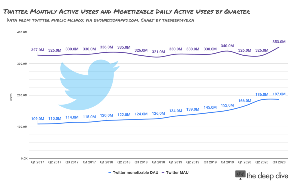 Twitter-Monthly-Active-Users-and-Monetizable-Daily-Active-Users-1 | the ...