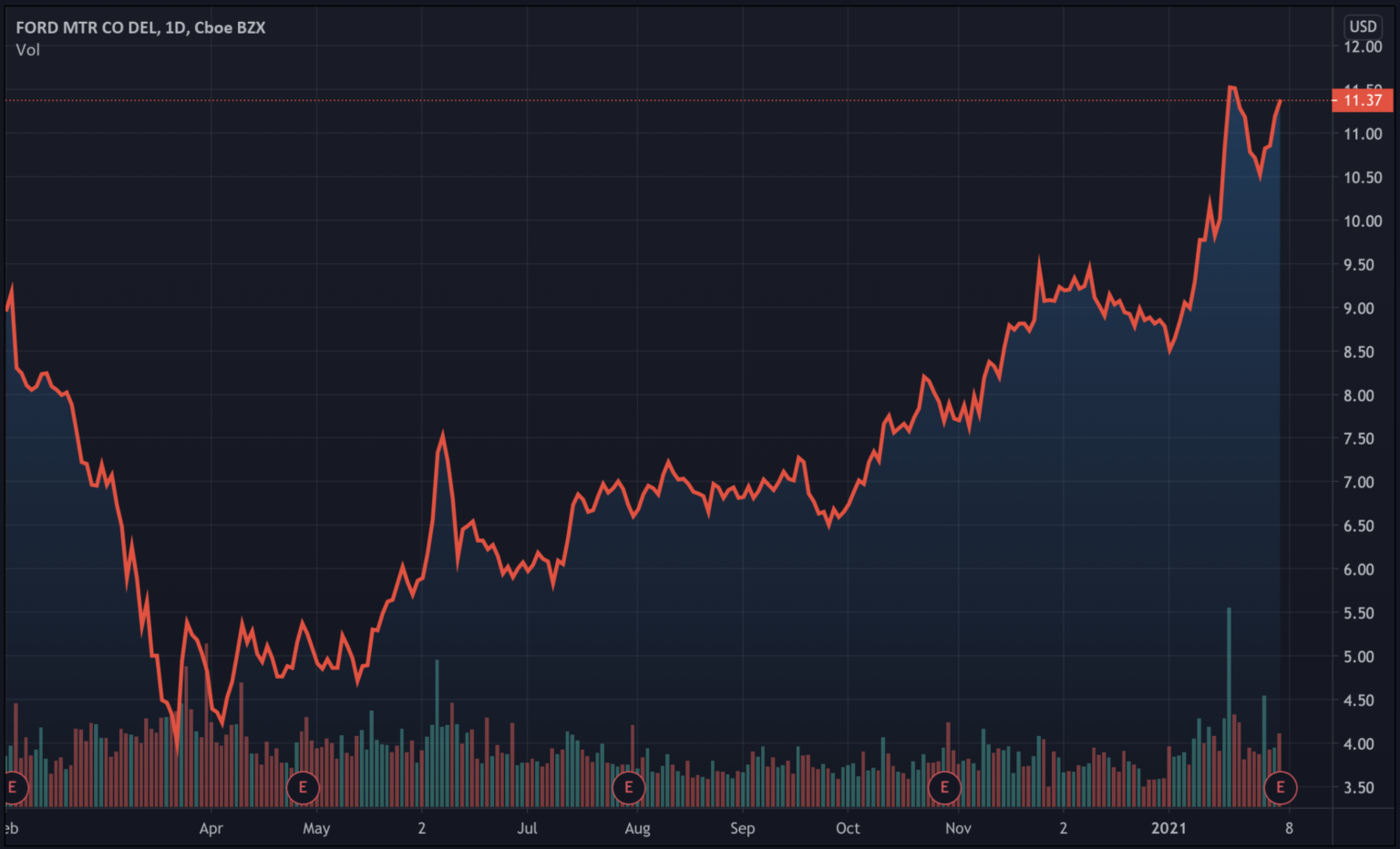 Ford Cuts Production of Popular F-150s Due to Global Semiconductor ...