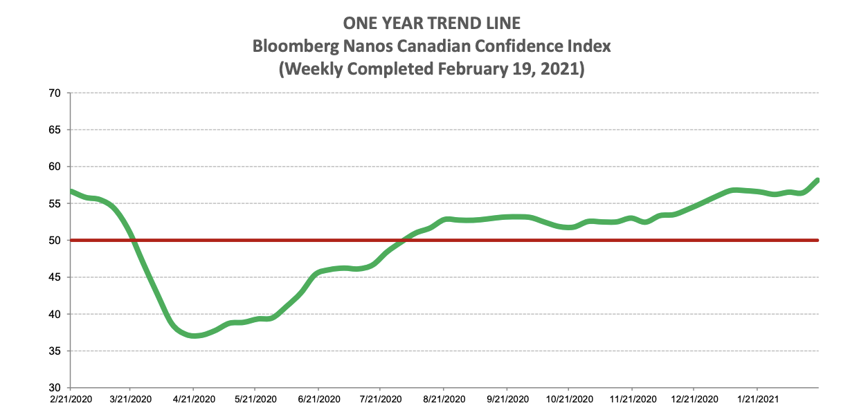Canadian Consumer Confidence Soars to Highest Since 2019 Amid Easing of ...