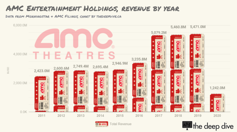 AMC-Entertainment-Holdings-revenue-by-year-1 | the deep dive