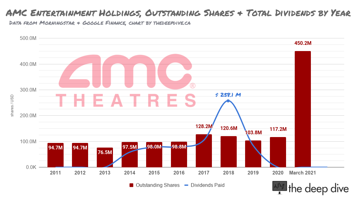 AMC-Entertainment-Shares-and-Divvies-by-year | the deep dive