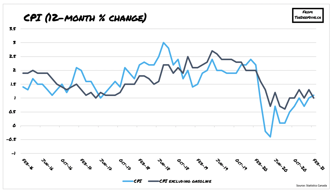 Canadian Inflation Rose To 1.1% Amid Rising Gasoline Prices | the deep dive