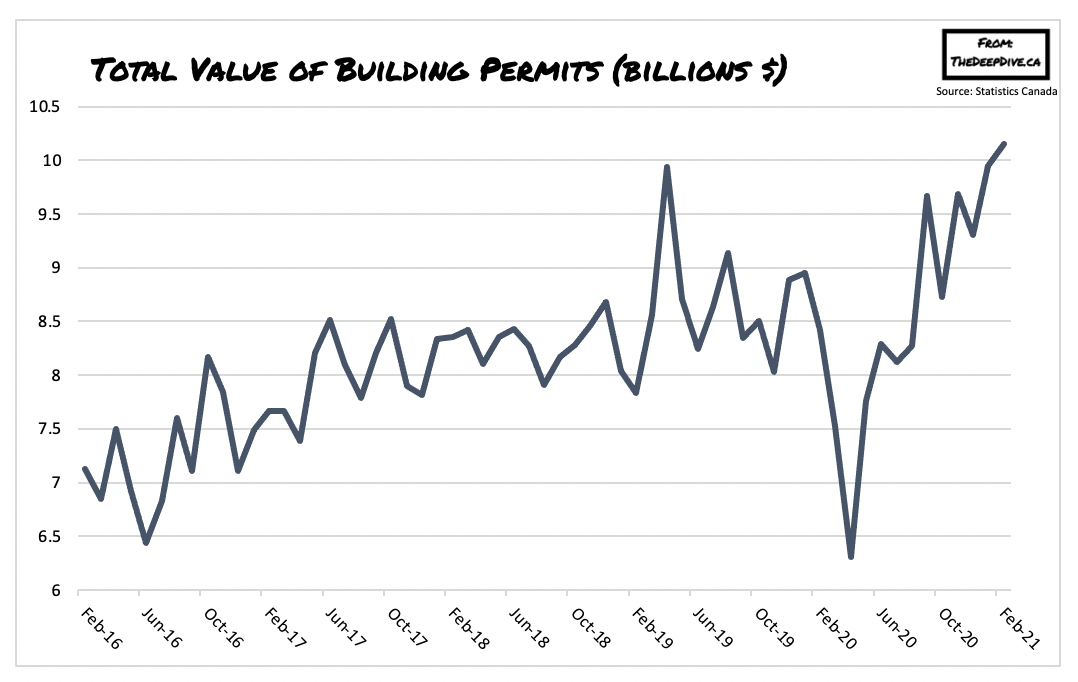 Value of Canadian Building Permits Hit $10B for the First Time in ...