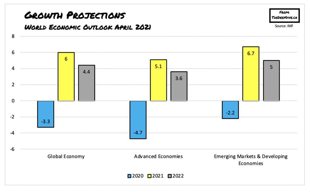 IMF: Canada's 2021 Growth Outlook Most Optimistic Among Developed ...
