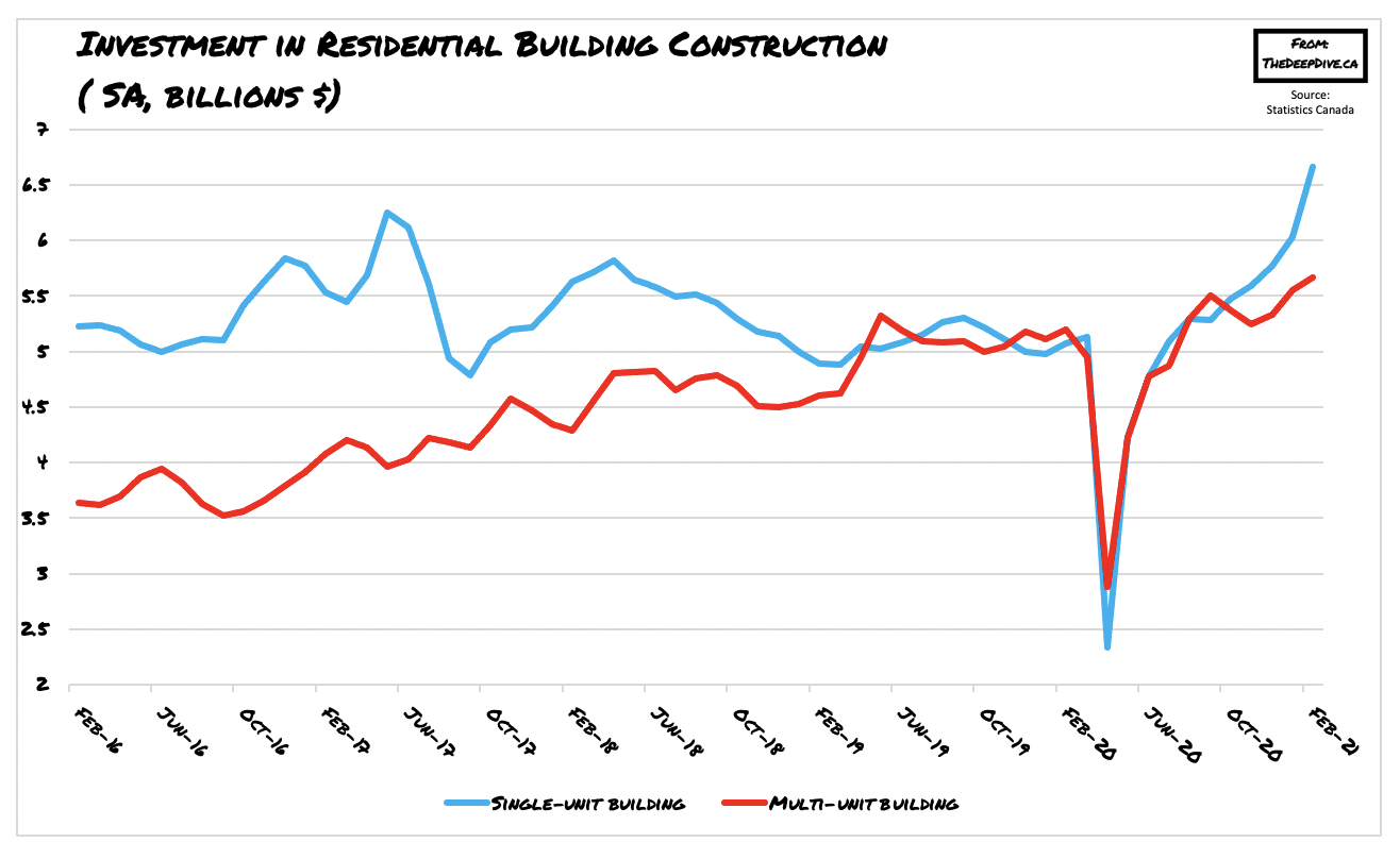 Investment in Building Construction Hits Another Record High in ...