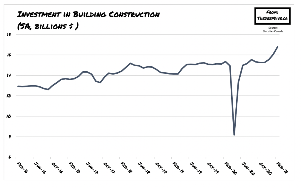 Investment in Building Construction Hits Another Record High in ...