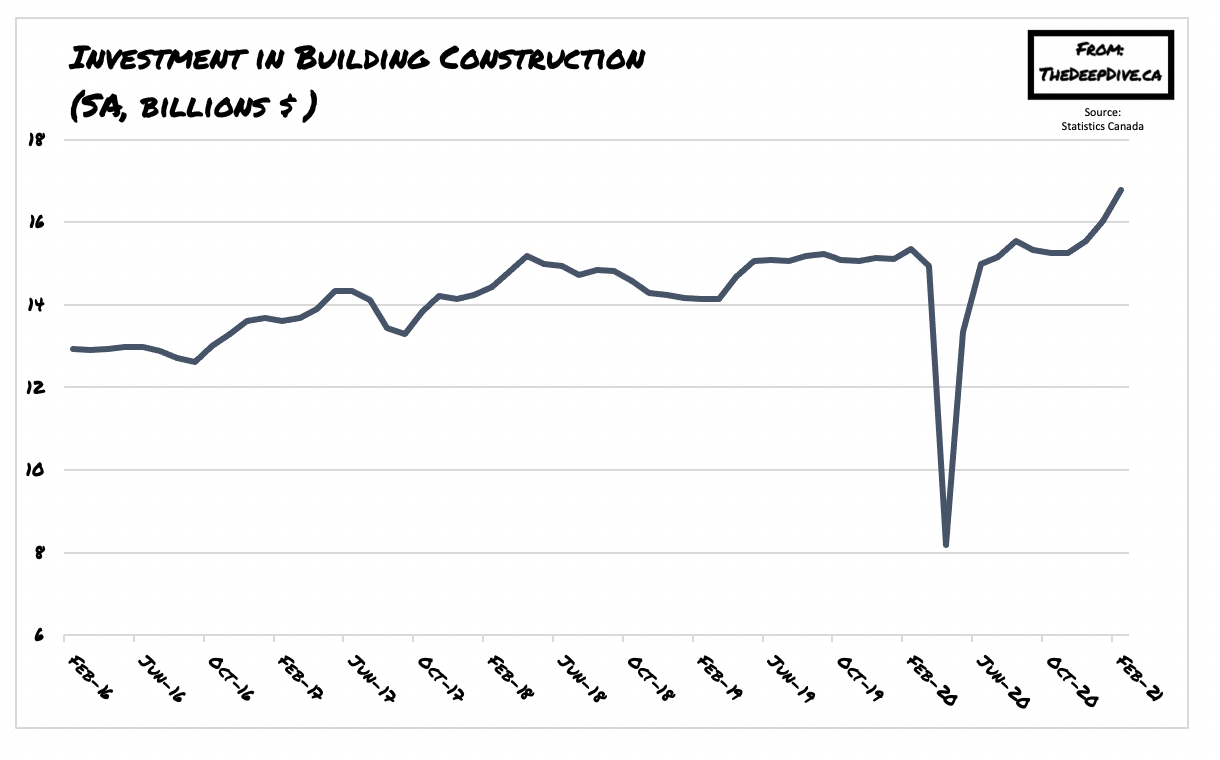 Investment in Building Construction Hits Another Record High in ...