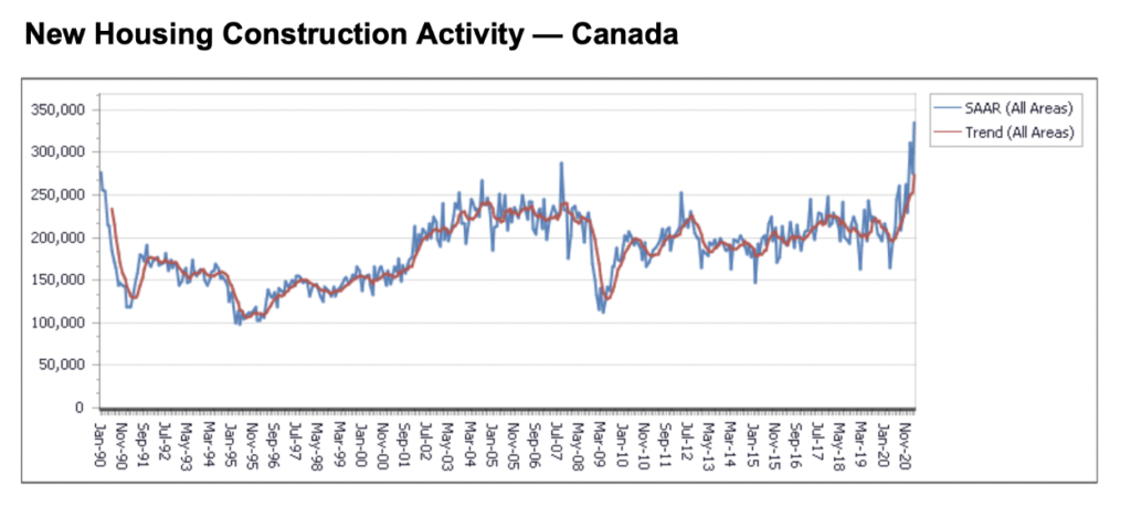 Canadian Housing Starts Soar 22% In March, To Highest Since 1977 | the ...