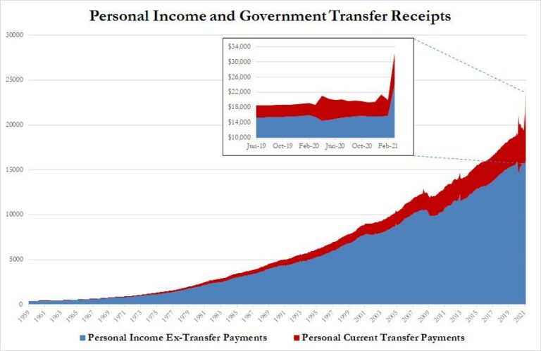 Government Transfer Payments Sent US Personal Incomes Soaring to New ...