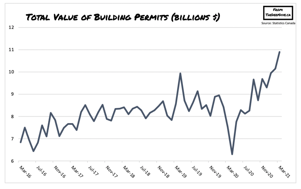 Canadian Building Permits Jump to $10.9 Billion Amid Booming ...