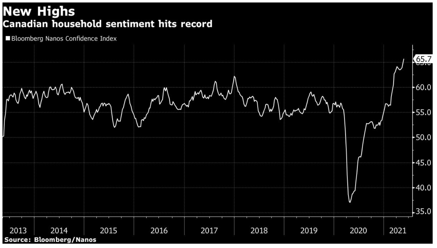 Canadian Consumer Confidence Jumps to New Record Amid Reopening Efforts ...