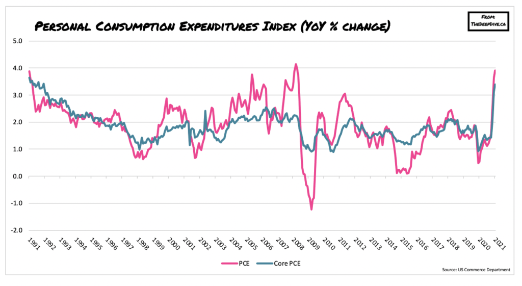 Fed's Beloved PCE Index Soars to Highest Since 1991 | the deep dive