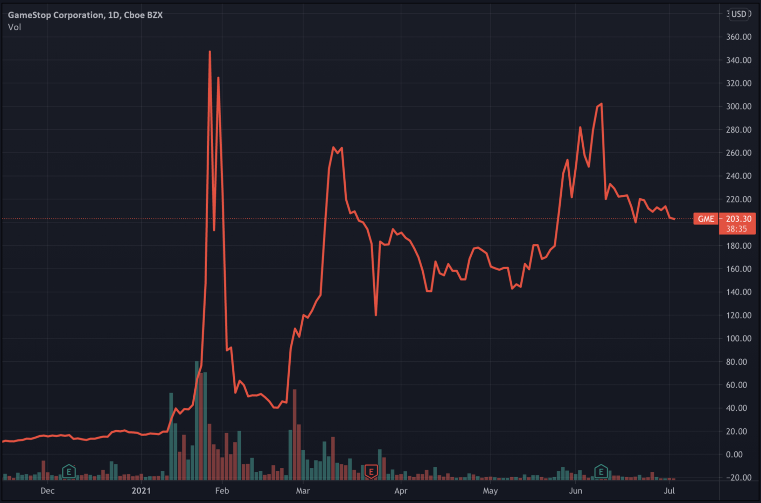 Michael Burry: Meme Stocks are Slated to Crash Because "We're Running ...