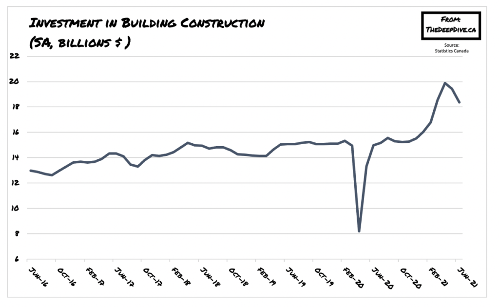 Canadian Building Construction Investment Falls 4.5% in June | the deep ...