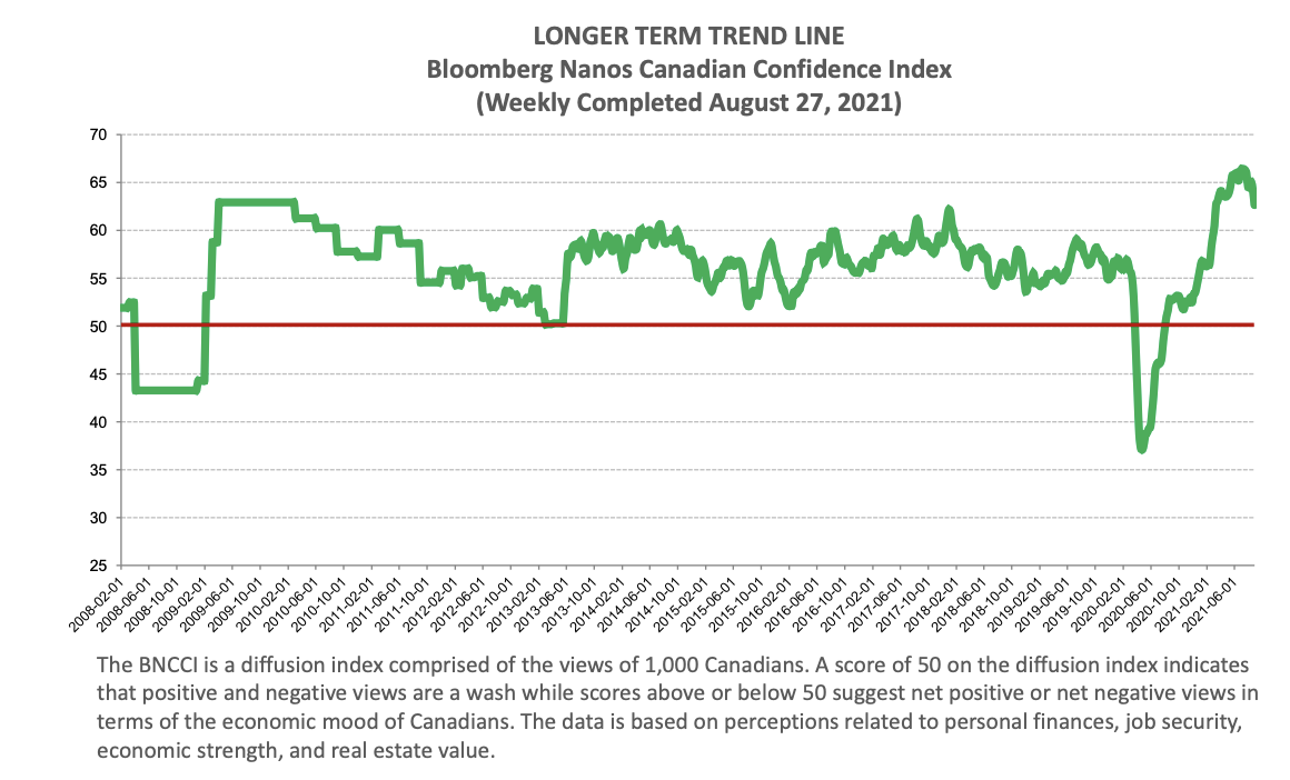 Canadian Consumer Confidence Plummets by Most Since April 2020 | the ...