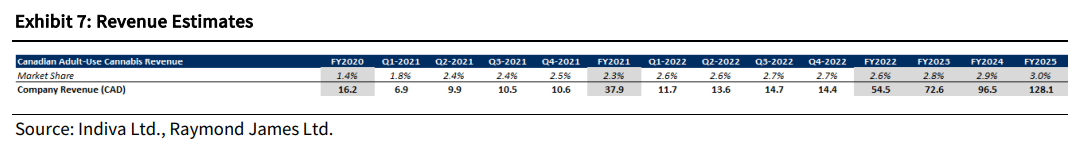Raymond James Calls Indiva 75% Undervalued, Gives 243% Upside Target ...