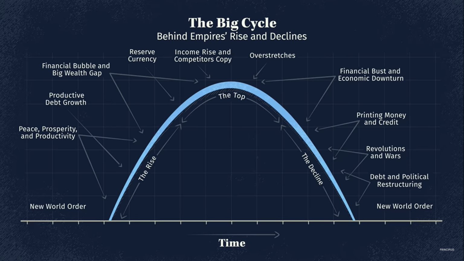 Ray Dalio Says A New World Order Is Coming As China Poised To Become An ...