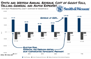 Smith-Wesson-Revenue-COGS-SGA-annual-TTM. | the deep dive