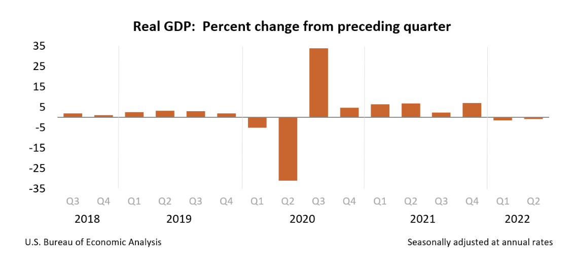 The Recession of 2022: GDP Dips 0.9%, Second Consecutive Quarterly ...