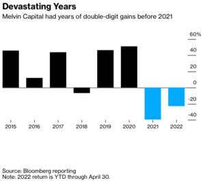 SEC Starts Investigation On Melvin Capital For The GameStop Short ...