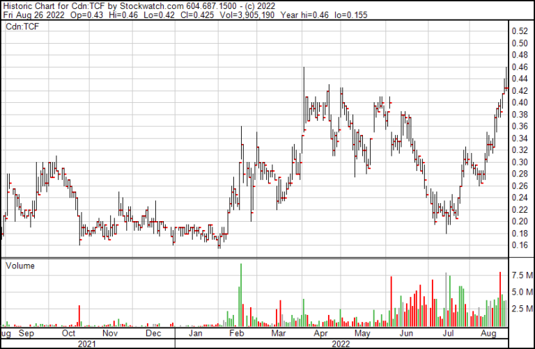 TCF-chart | the deep dive