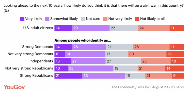 Ray Dalio Predicted A 30% Chance Of US Civil War; 43% Of Americans ...