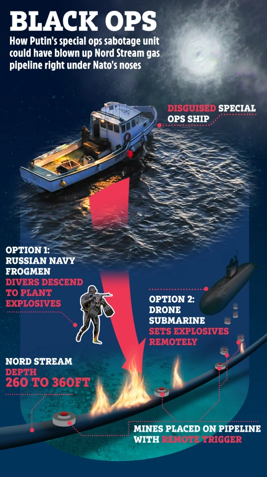 Nord Stream Pipeline Explosion: Sabotage Or Just Ill Communication ... Nord Stream Pipeline Explosion: Sabotage Or Just Ill Communication ...