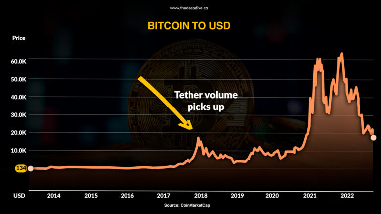 The Rise and Fall of FTX Explained | the deep dive