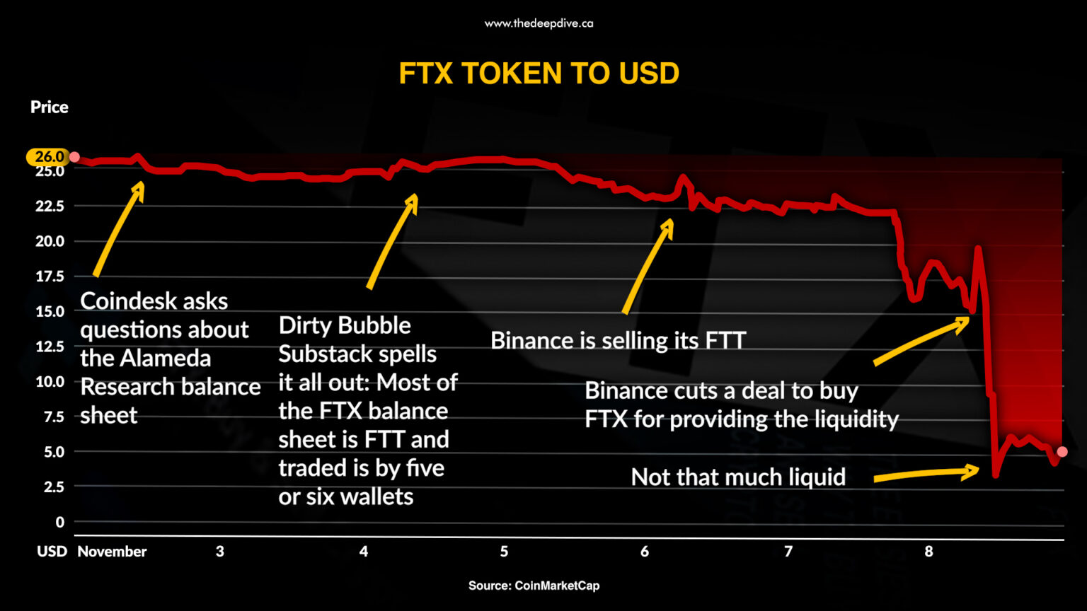 The Rise and Fall of FTX Explained | the deep dive