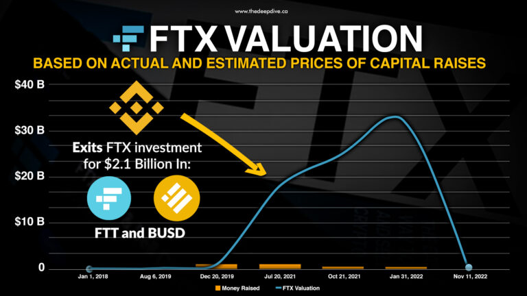 The Rise and Fall of FTX Explained | the deep dive