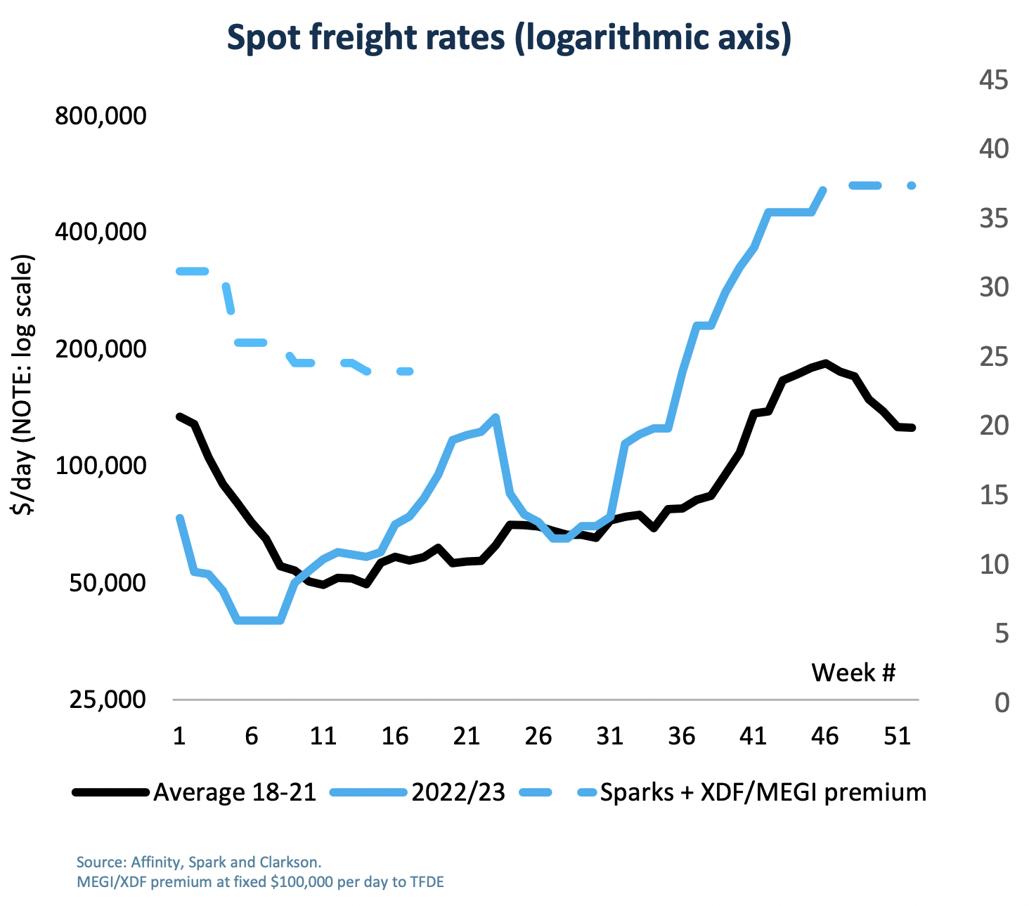 LNG Shipping Rates Reach a Remarkable US$500,000 Per Day | the deep dive