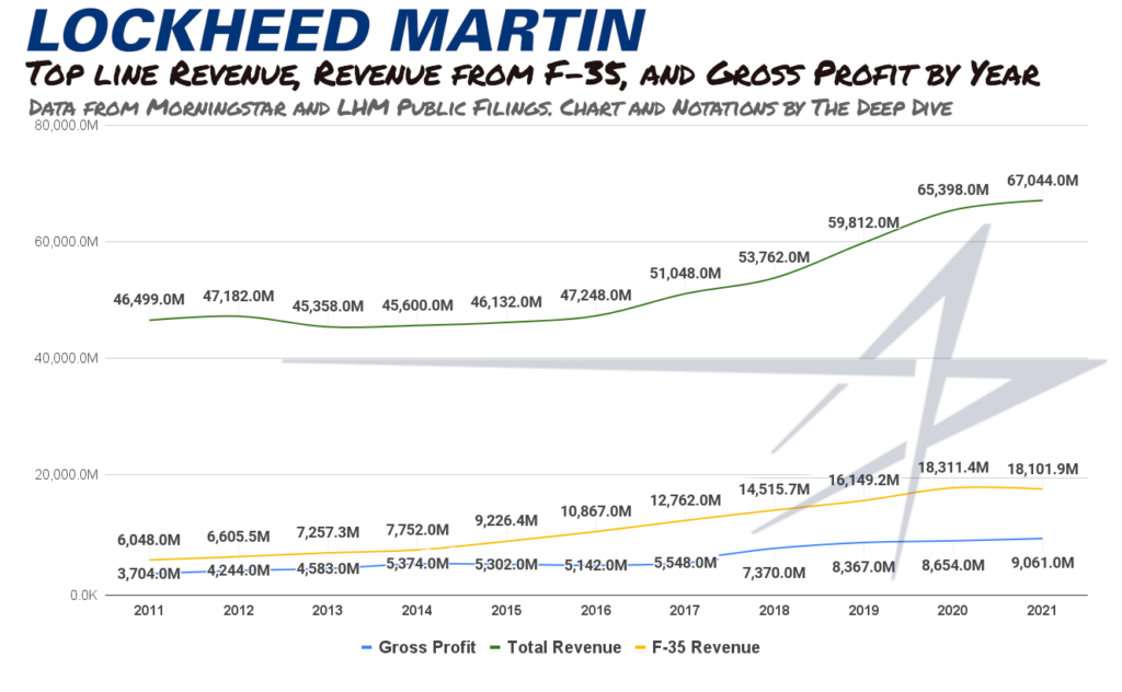 Lockheed-Martin-Revenue-Profit | the deep dive