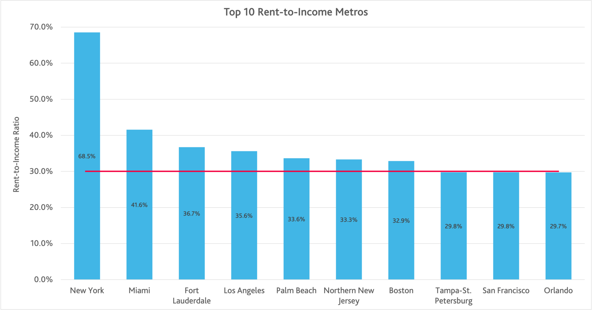 US Households Now Spend 30% of Their Income on Rent, the Highest in 20 ...