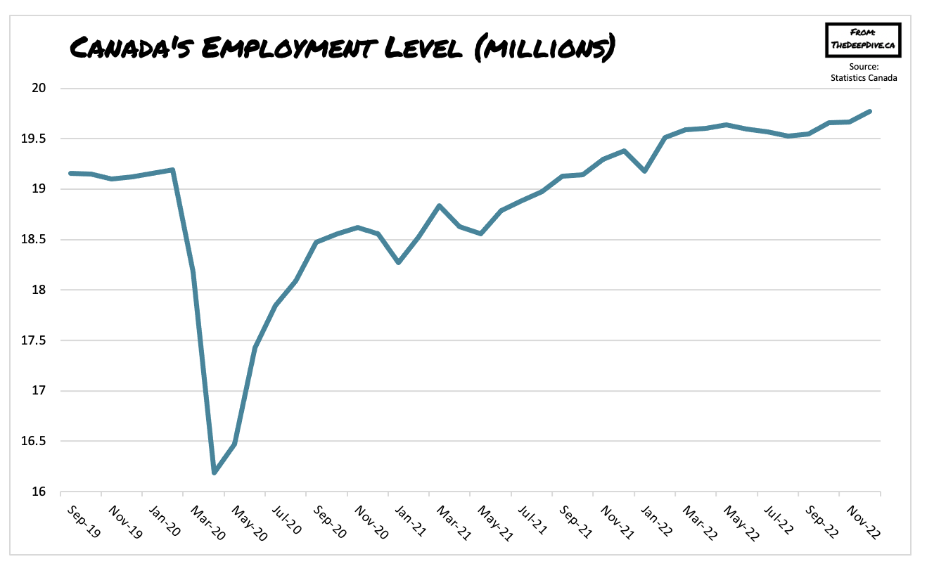 More Rate Hikes? Canada's Unemployment Rate Remains Historically Low ...